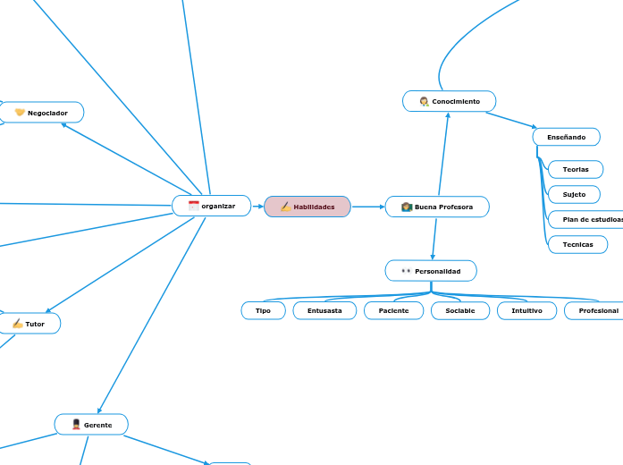 tp de nitxc | Mapa mental Mindomo