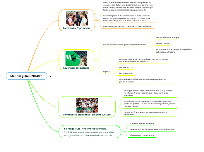 Mandat Julien 2024/26 - Mind Map