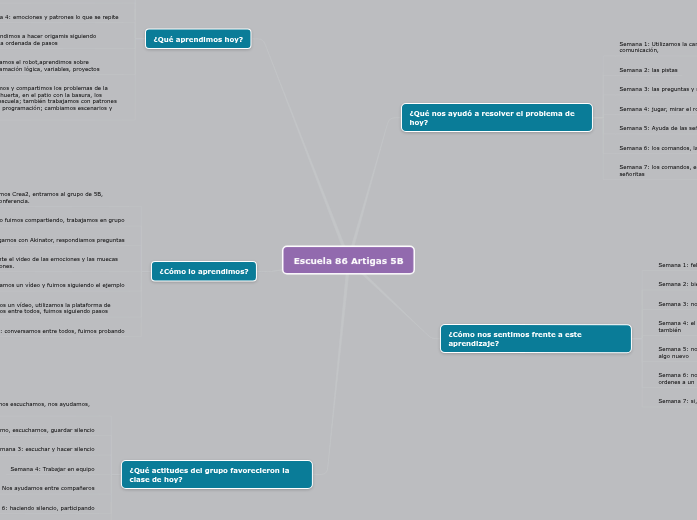 Escuela 86 Artigas 5B - Mind Map