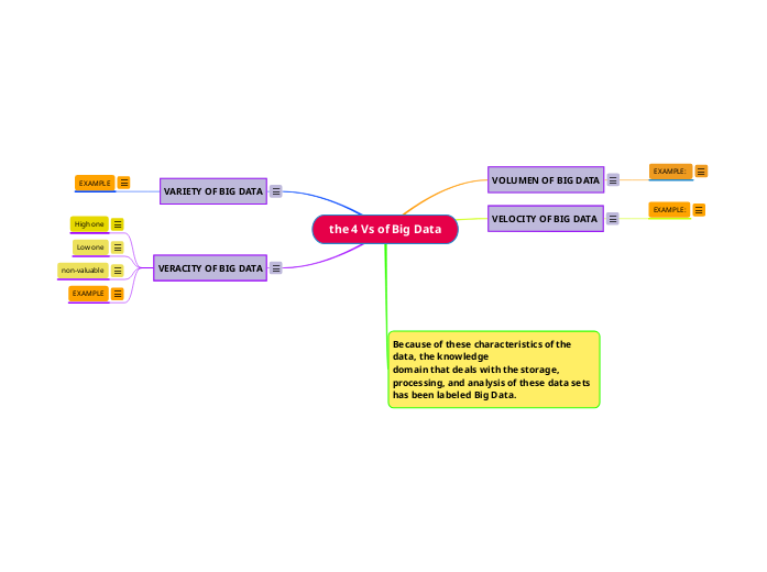 the 4 Vs of Big Data - Mind Map