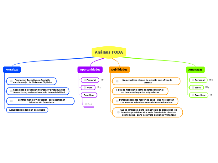 Análisis FODA - Mind Map
