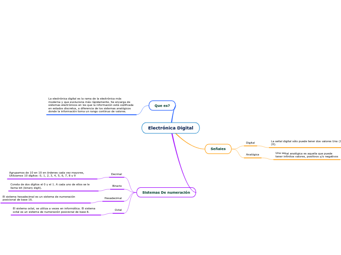 Electrónica Digital - Mind Map