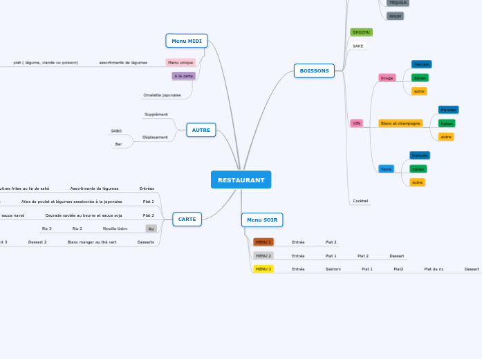 RESTAURANT - Carte Mentale