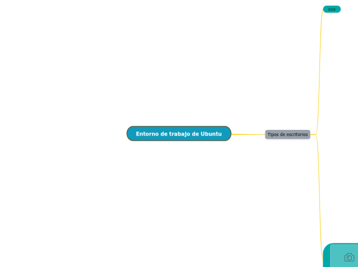 Entorno de trabajo de Ubuntu - Mind Map