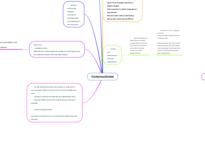 Constructivism - Mind Map
