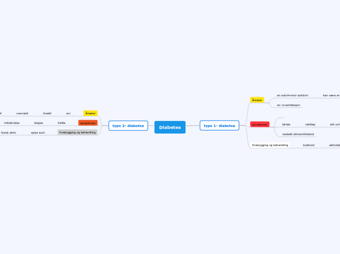 Diabetes - Mind Map