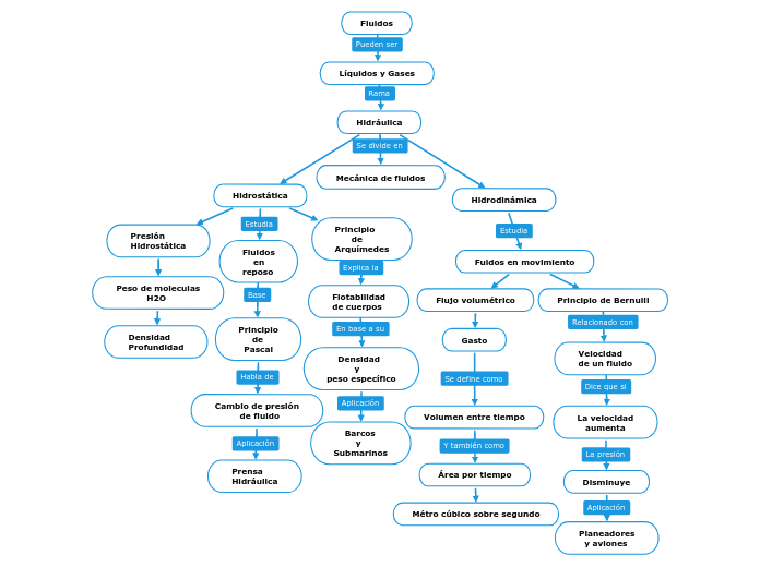 Fluidos - Mind Map