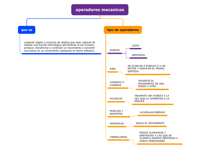operadores mecanicos - Mind Map