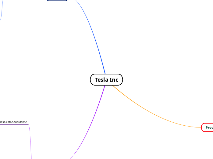 Tesla Inc - Mind Map
