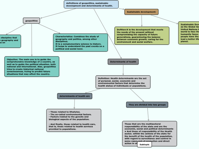 definitions of geopolitics, sustainable de...- Mind Map