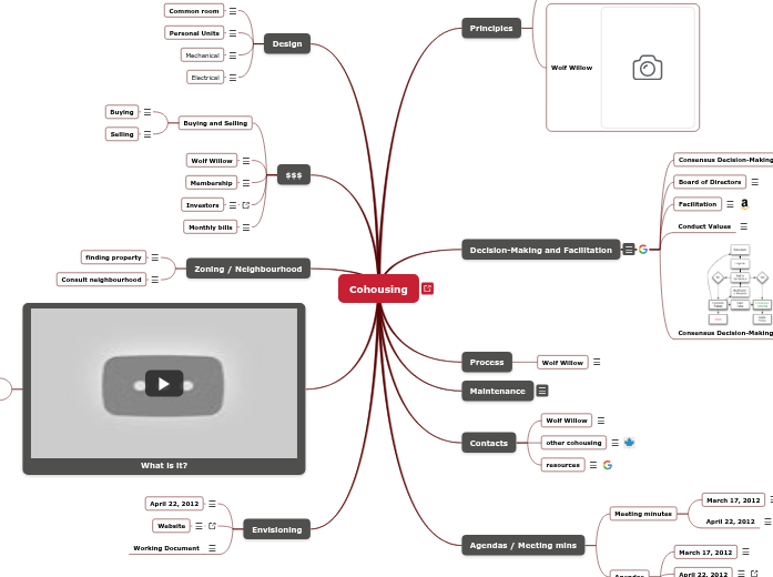 Cohousing - Mind Map
