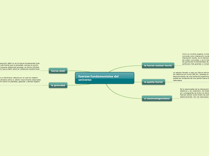 leyes - Mind Map