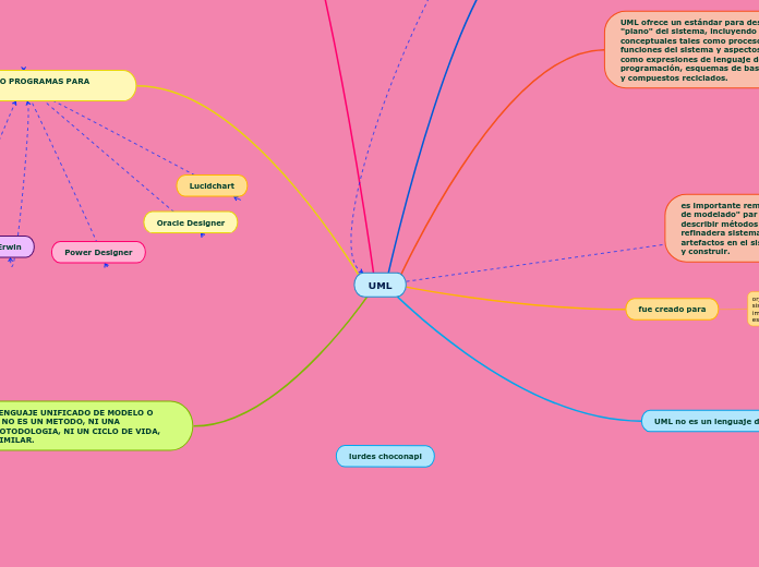 UML - Mind Map