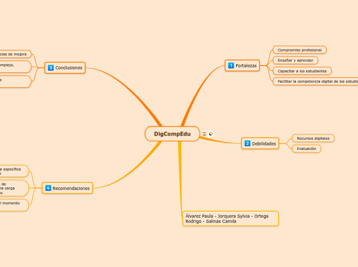 DigCompEdu - Mind Map