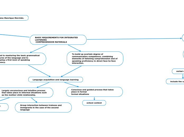 BASIC REQUIREMENTS FOR INTEGRATED LISTENIN...- Mind Map