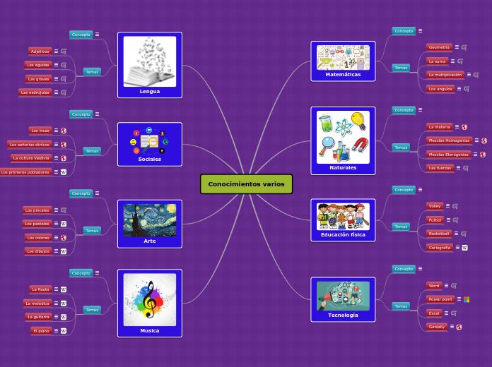 Conocimientos varios - Mind Map