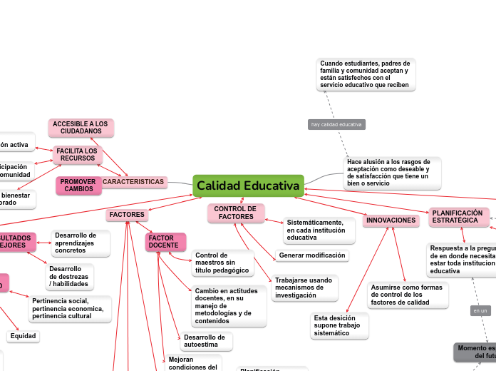 Calidad Educativa - Mind Map