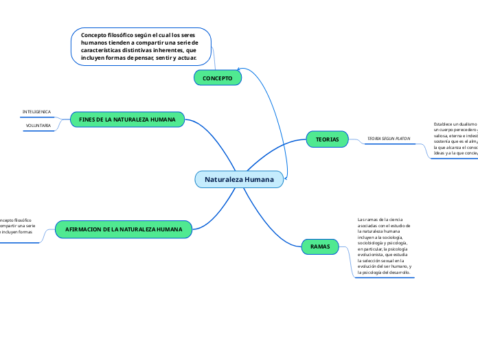Naturaleza Humana - Mind Map