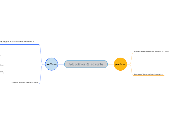 Adjectives & adverbs - Mind Map
