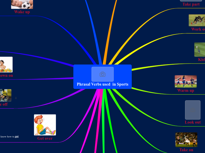 Phrasal Verbs used in Sports - Mind Map