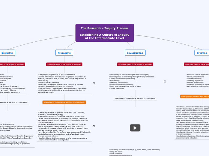 The Research - Inquiry Process - Mind Map