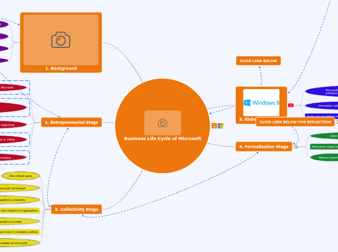 Life Cycle of Microsoft - Mind Map