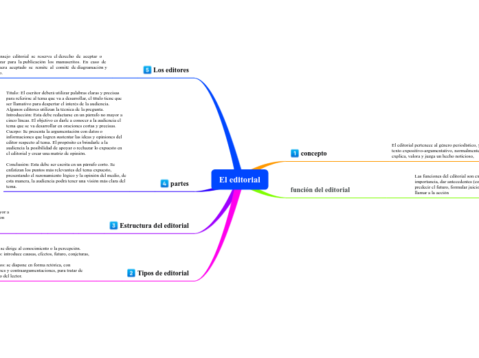 El editorial - Mind Map