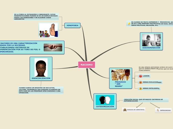 RACISMO - Mind Map