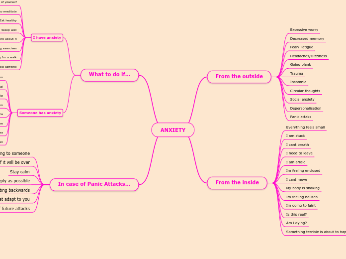 ANXIETY - Mind Map