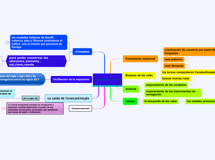 Expansión europea - Mind Map