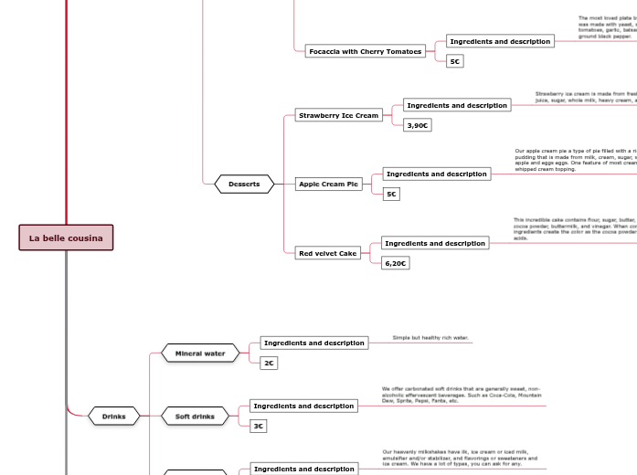 La belle cousina | Mindomo Mind Map