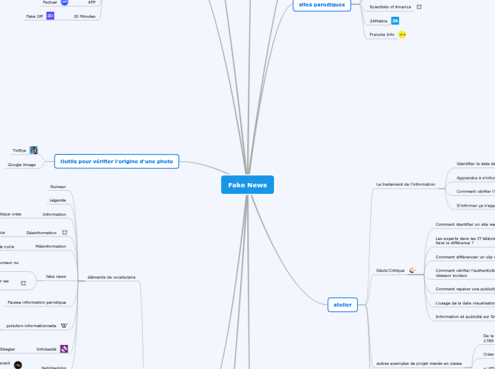 Fake News - Mind Map