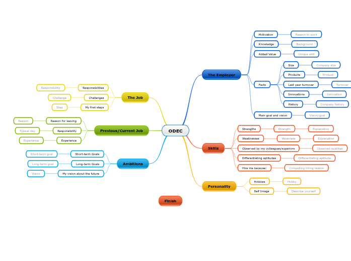 ODEC - Mind Map