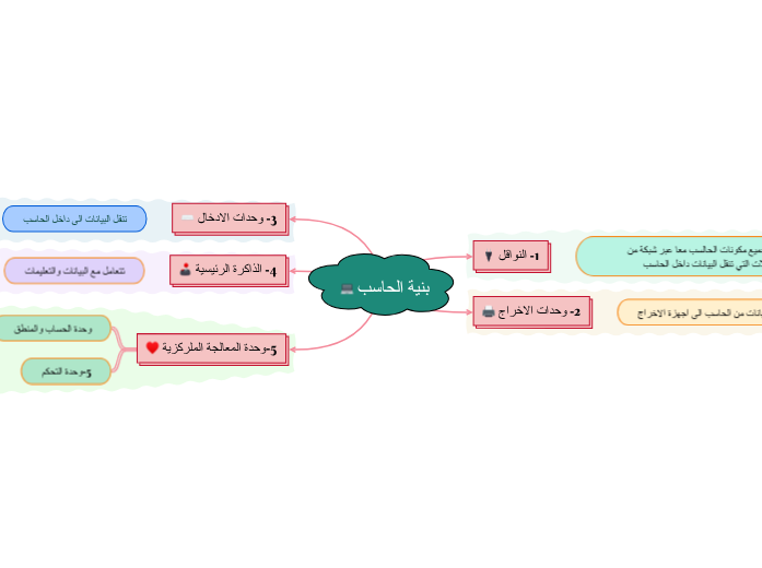 بنية الحاسب Mind Map