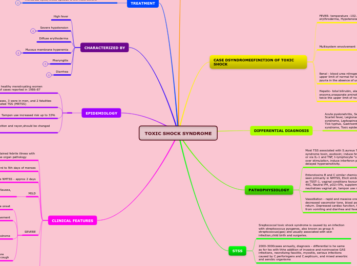 TOXIC SHOCK SYNDROME - Mind Map