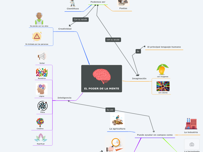 EL PODER DE LA MENTE - Mind Map