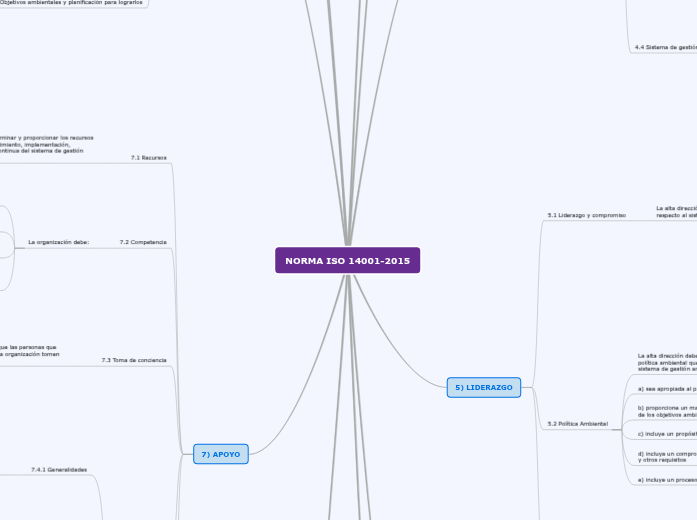 NORMA ISO 14001-2015 - Mind Map