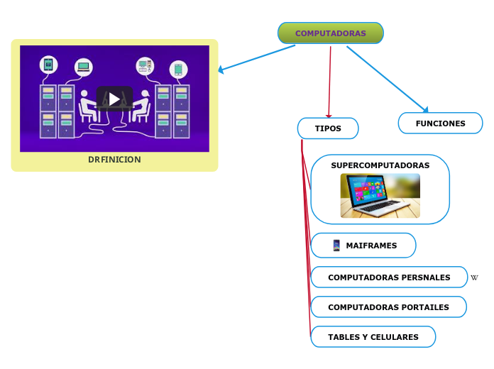 COMPUTADORAS - Mind Map