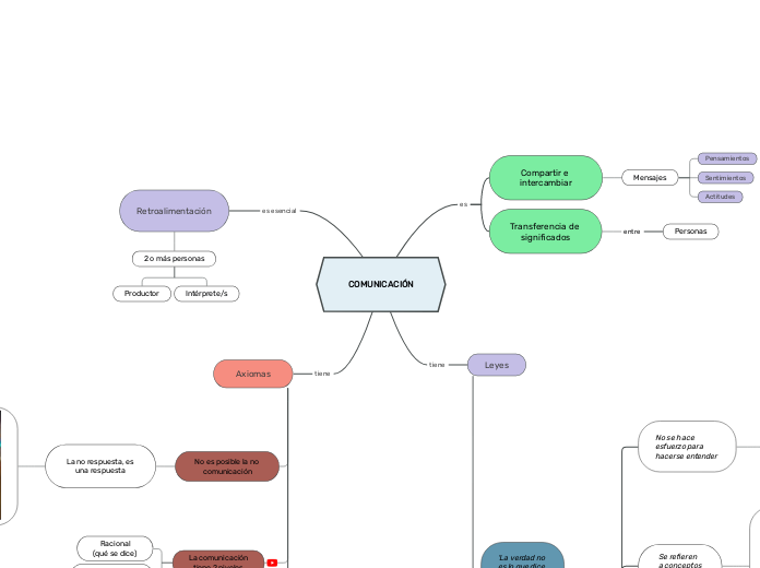 COMUNICACIÓN - Mind Map