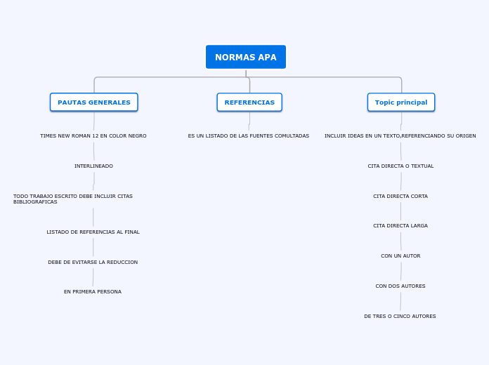 NORMAS APA - Mind Map