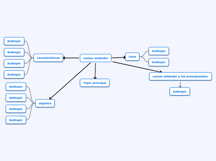 costos estándar - Mind Map