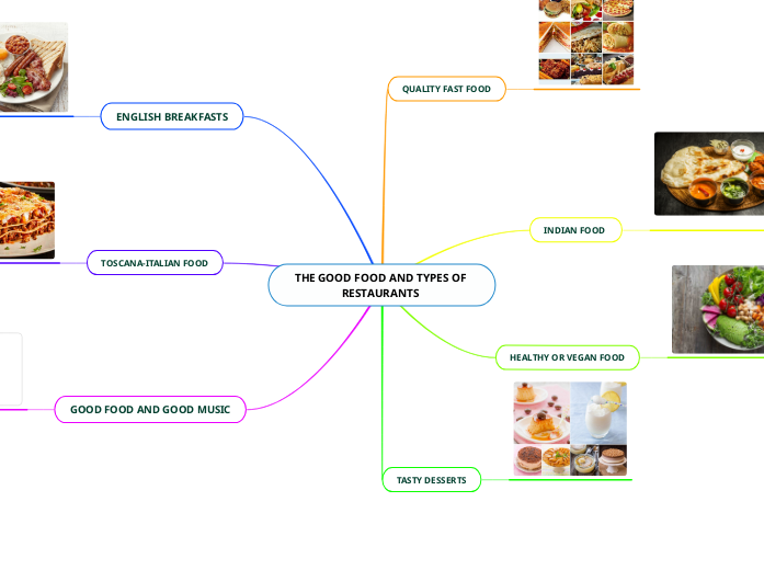THE GOOD FOOD AND TYPES OF RESTAURANTS - Mind Map