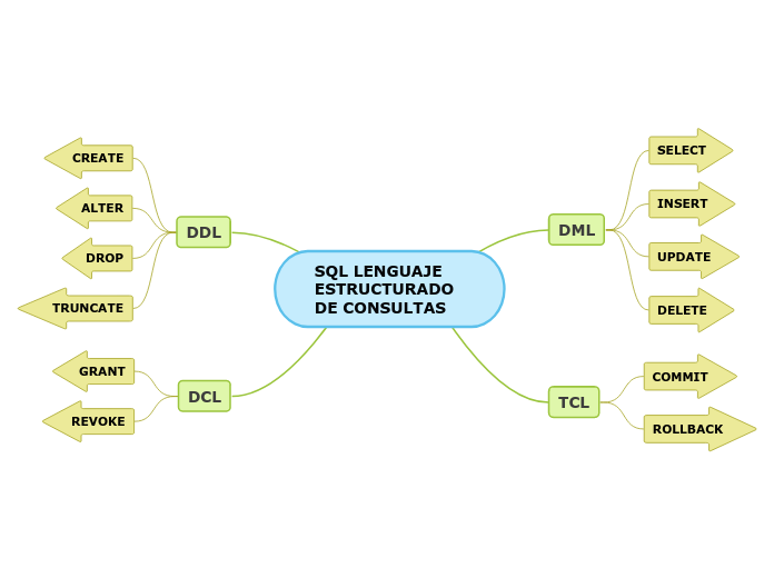 SQL LENGUAJE ESTRUCTURADO DE CONSULTAS - Mind Map SQL LENGUAJE ESTRUCTURADO DE CONSULTAS - Mind Map