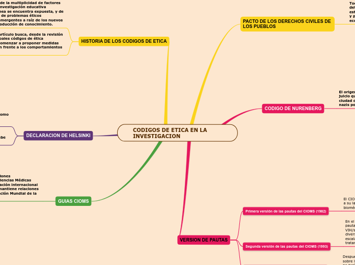 CODIGOS DE ETICA EN LA INVESTIGACION - Mind Map