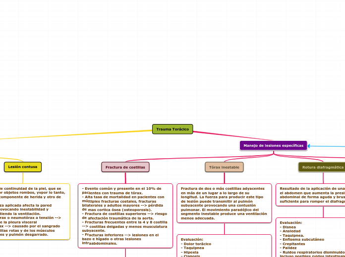 Trauma Torácico - Mind Map