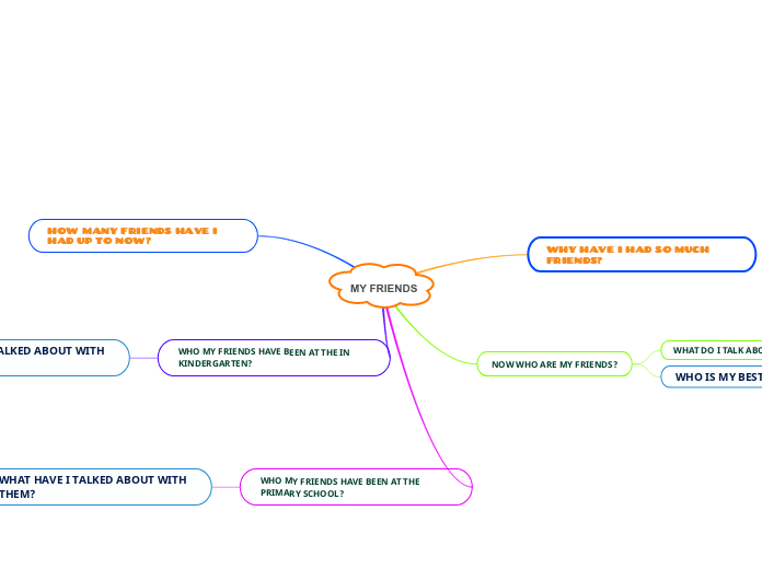 MY FRIENDS - Mind Map