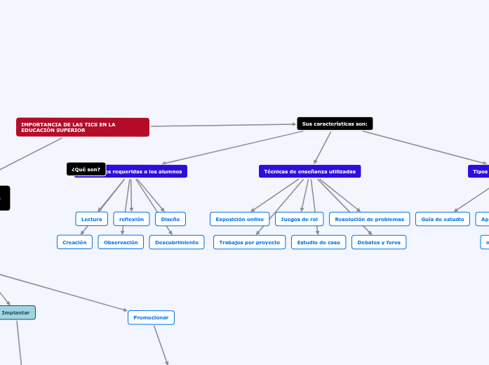 importancia de las tics en la educacion su...- Mind Map