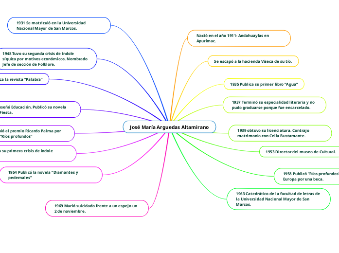 José María Arguedas Altamirano - Mind Map