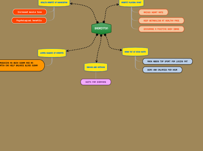 BADMINTON - Mind Map