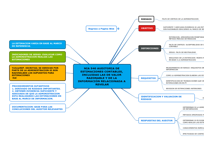 NIA 540 AUDITORIA DE ESTIMACIONES CONTABLE...- Mind Map